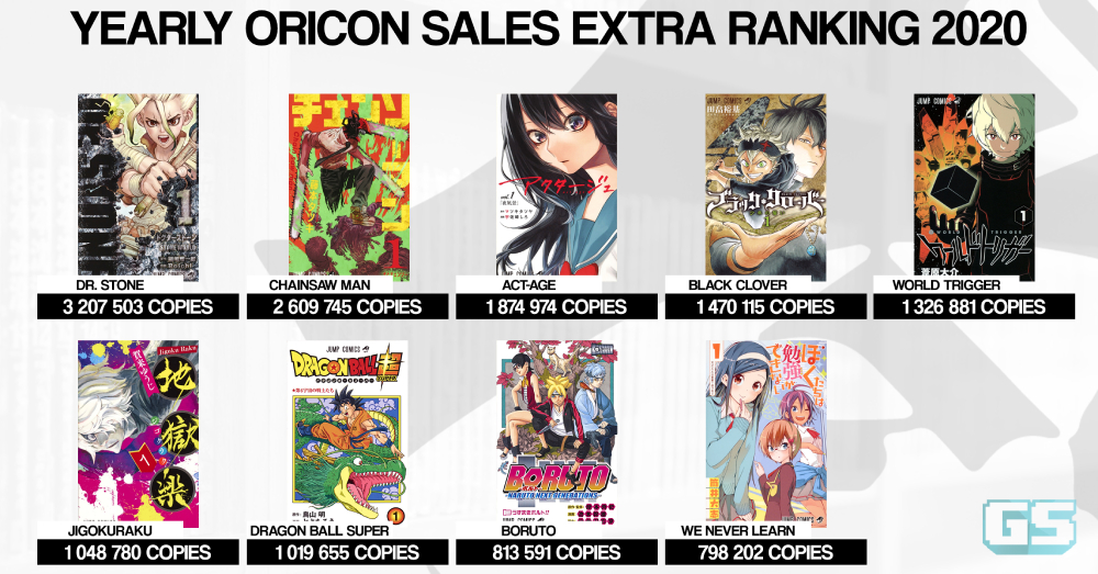 Inilah senarai 50 manga paling popular pada tahun 2020! Diketuai oleh ...