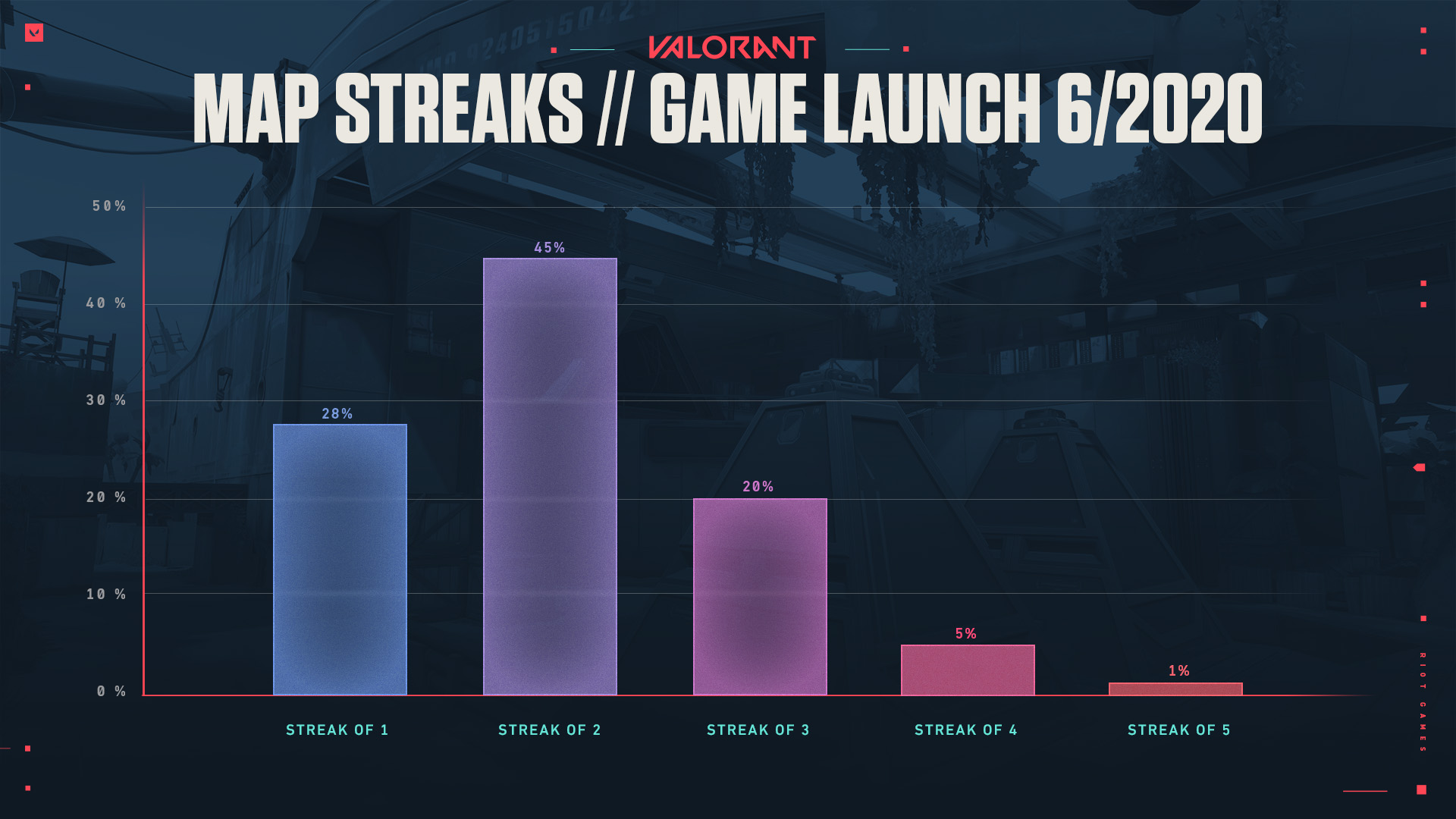 Main Valorant asyik peta sama berturut-turut - Kini Riot memperkenalkan ...